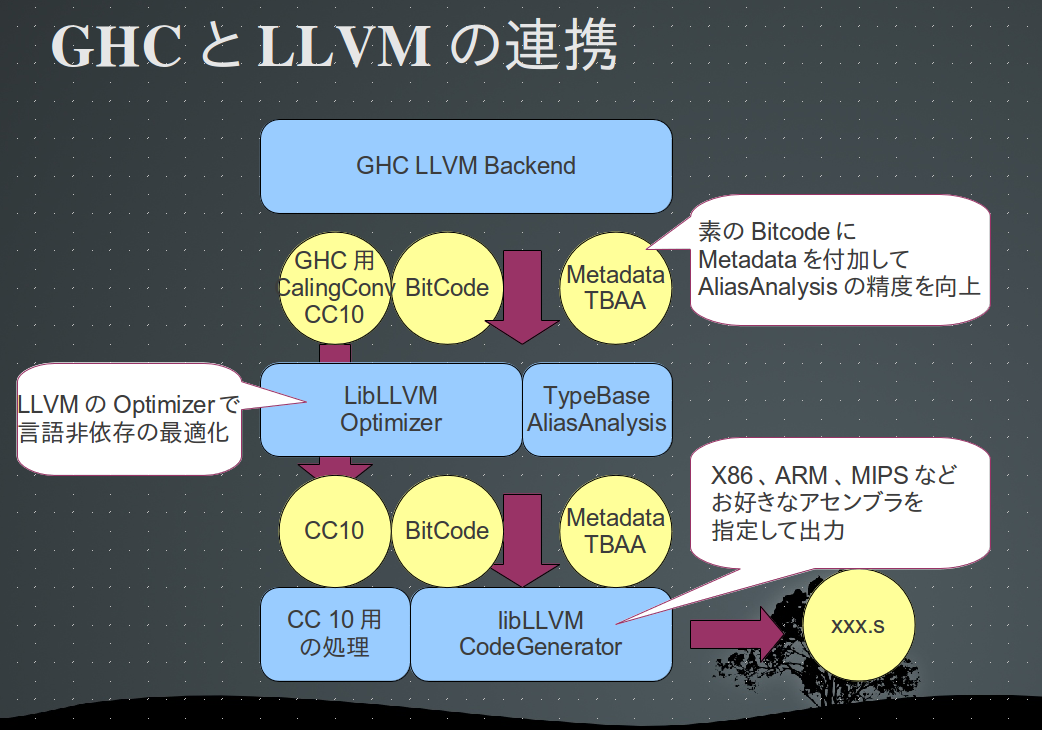 Ghc Llvm Backend — Llvm 01 Documentation